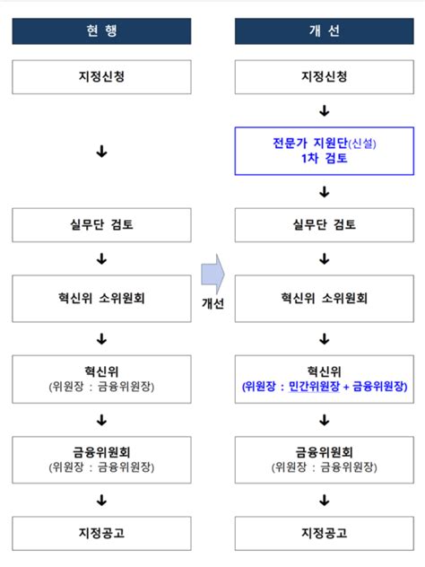 금융규제 샌드박스 심사체계 개편안 법률사무소 인평