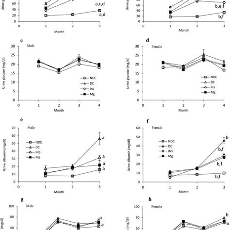 Comparison Of Fed Blood Glucose In Male And Female Parents And Their Download Scientific