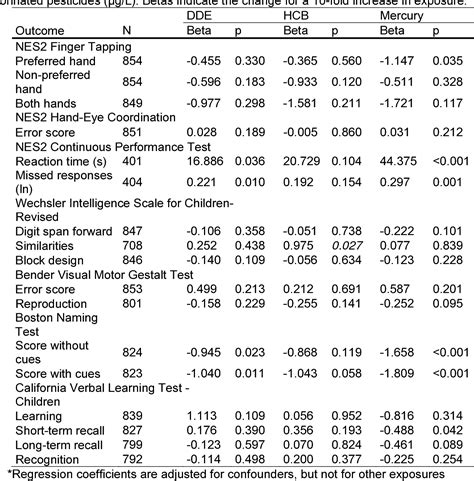 Table 3 From Neurobehavioral Deficits At Age 7 Years Associated With