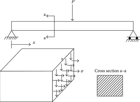 Schematic Of A Beam With An Applied Force P And The Resulting Stresses Download Scientific
