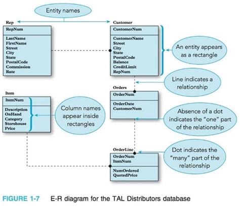 Introduction To Database Management Flashcards Quizlet