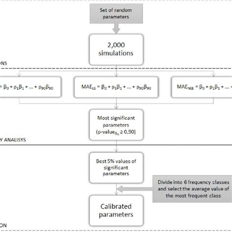 Diagram Of The Sensitivity Analysis And Model Calibration Download Scientific Diagram