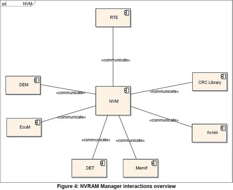 Fundamentals Of Nvm In Autosar Part Dev Community