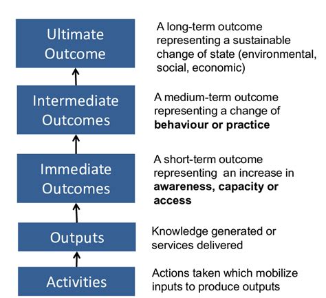 Outcome ­ Based Management Framework Download Scientific Diagram