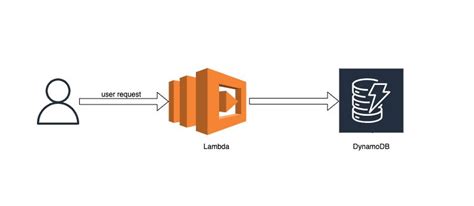 How To Write Data To Aws Dynamodb Ravina Gaikawad Posted On The Topic