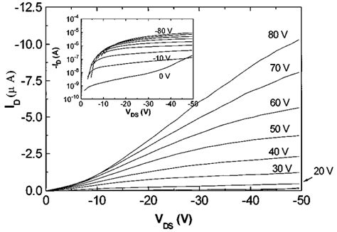 Drain Current As A Function Of Negative Drain Source Voltages For A