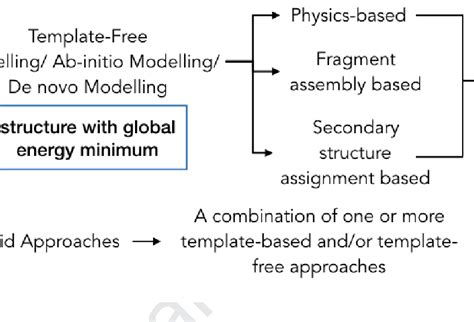 Computation Protein Structure Prediction Approaches Download