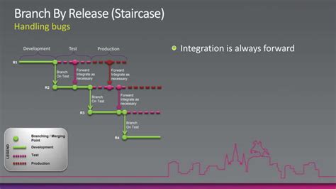 Branching And Merging Practices Pptx