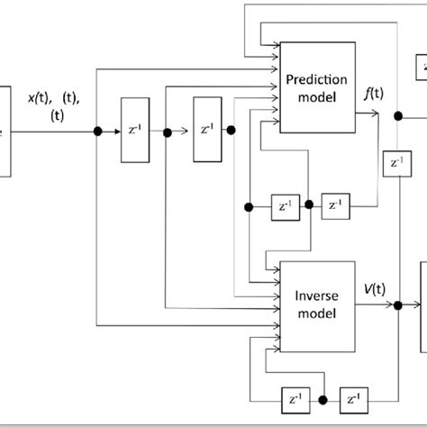 Design Of A Control Model Using Anns Download Scientific Diagram