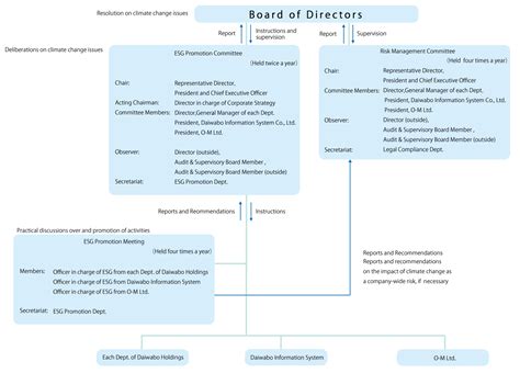 Information Disclosure Based On The Tcfd Recommendations