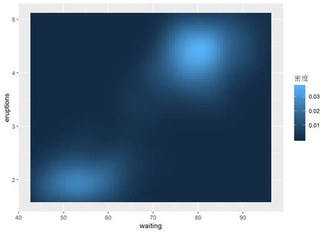 R Ggplot2基础（三） 坐标轴