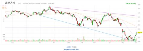 Amazon Stock Split What Investors Need To Know Open Sudo
