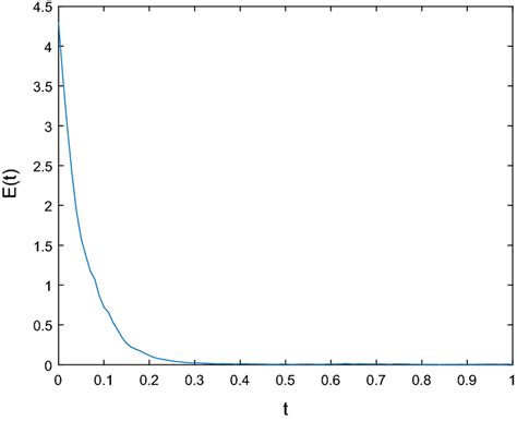 Trajectory Of Synchronization Error E T For Networks System Of