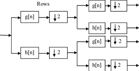 3 2d dwt analysis filter bank in 2d dwt analysis filter bank filter