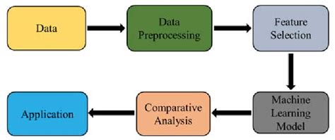 figure 1 from machine learning based framework for prediction of