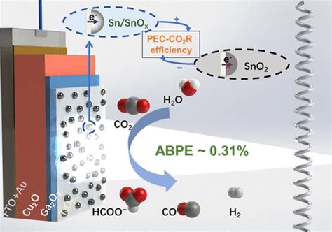 Efficient Cu2o Photocathodes For Aqueous Photoelectrochemical Co2 Reduction To Formate And