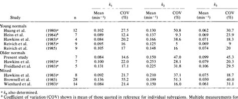 Comparison Of Measured Mean Fdg Rate Constants For Gray Matter From Dif
