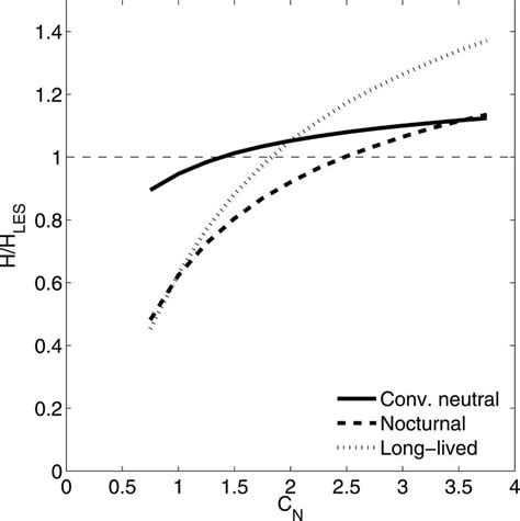 Boundary Layer Height For The Neutral Cases With Varying C F Data Download Scientific Diagram