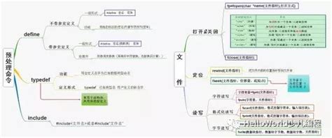 C语言简单程序设计思维导图用来梳理c编程核心知识思维导图 Csdn博客