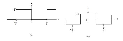 Fourier Analysis Inspect Waveforms In Figure 1