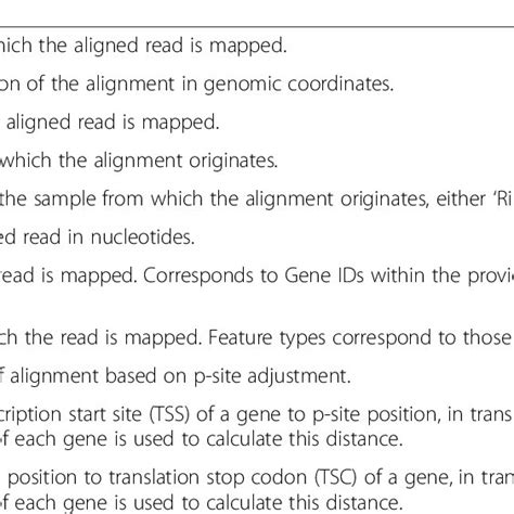 Of A Ribo Seq Experiment And Subsequent Computational Analysis A The Download Scientific