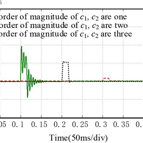 response waveforms of pid controller and backstepping controller when