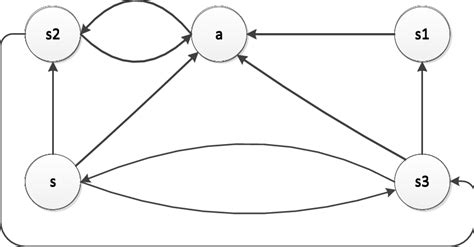 The Dependency Graph Of The Polling Model Download Scientific Diagram