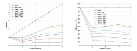 Graph Depicting Efficiency For The Different Matrix Sizes Download Scientific Diagram