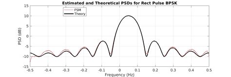 Study Psd New Cyclostationary Signal Processing