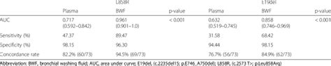 Sensitivity Specificity And Concordance Rate Of Ddpcr According To