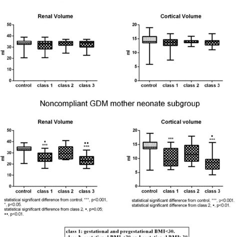 Renal Mass Parameters In The Three Classes Of Compliant And