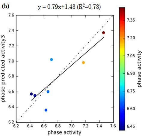 The Plot Of Observed Activity Versus Predicted Activity For 3d Qsar