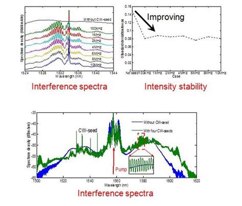 Cw Seeded Supercontinuum Sc Generation Hku Photonic Systems