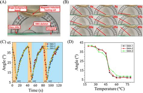 Magnetothermal Deformation Response Of Sma Actuator A The Download Scientific Diagram