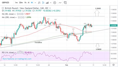 Pound To New Zealand Dollar 5 Day Forecast Support Level Protects