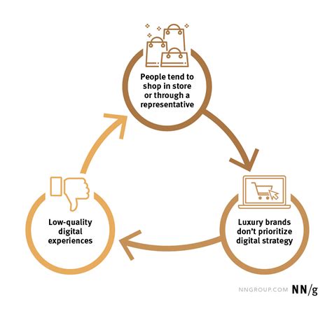 Why So Many Luxury Brands Are Terrible At Ecommerce Coletividad