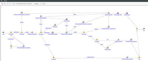 Promotion Request Approval Process
