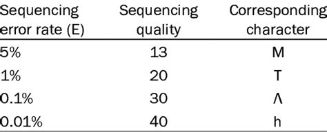Correspondence Between Solexa Sequencing Quality And Error Rate Download Table
