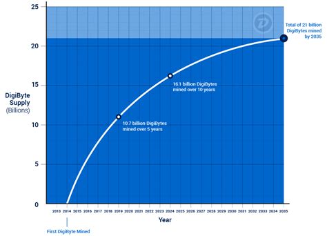 DigiByte DGB Review UPDATED 2018 A Beginner S Guide VKOOL