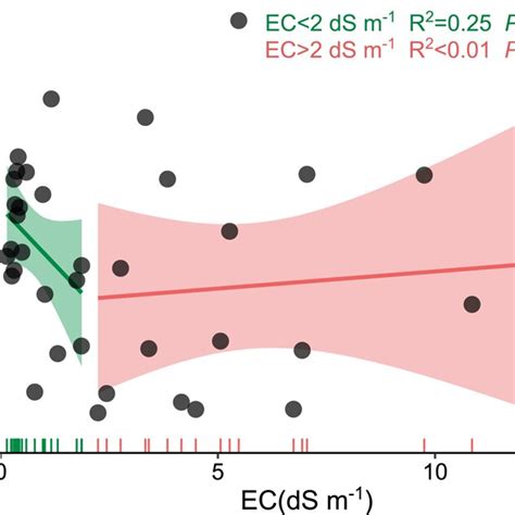 Segmented Linear Correlation Between Element Ratio Threshold Download Scientific Diagram