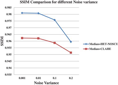 Ssim Comparisons Between Proposed Median Het‐noscu And Median Clahe
