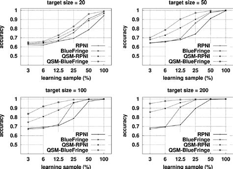 Classification Accuracy Download Scientific Diagram