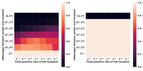 Recall Left And Precision Right Of The Statistical Tests In Download Scientific Diagram