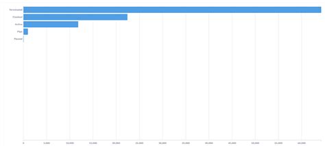 Row Chart No Values Shown On The Bars Get Help Metabase Discussion
