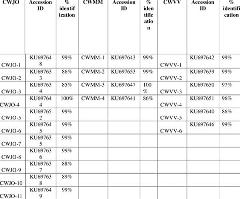 Bacterial 16s R Rna Gene Sequence Data Obtained From The Coastal Regions Download Scientific