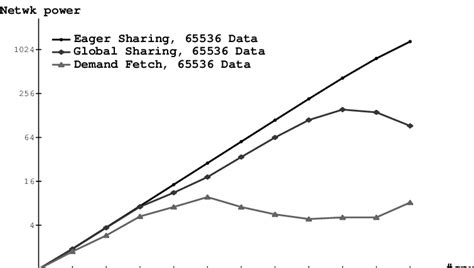 Network Power For Fft With 65536 Data Download Scientific Diagram