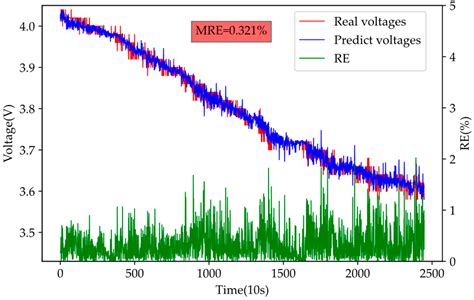 Prediction And Diagnosis Of Electric Vehicle Battery Fault Based On Abnormal Voltage Using