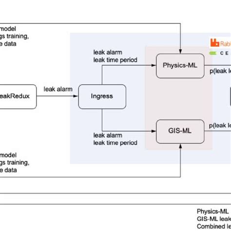 Overview Of The Leak Monitoring Architecture Download Scientific Diagram