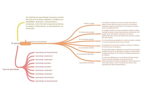 El Aprendizaje Coggle Diagram