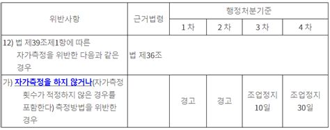 대기법 방면시설에 대해서도 2021년 1월 1일부터 자가측정 의무